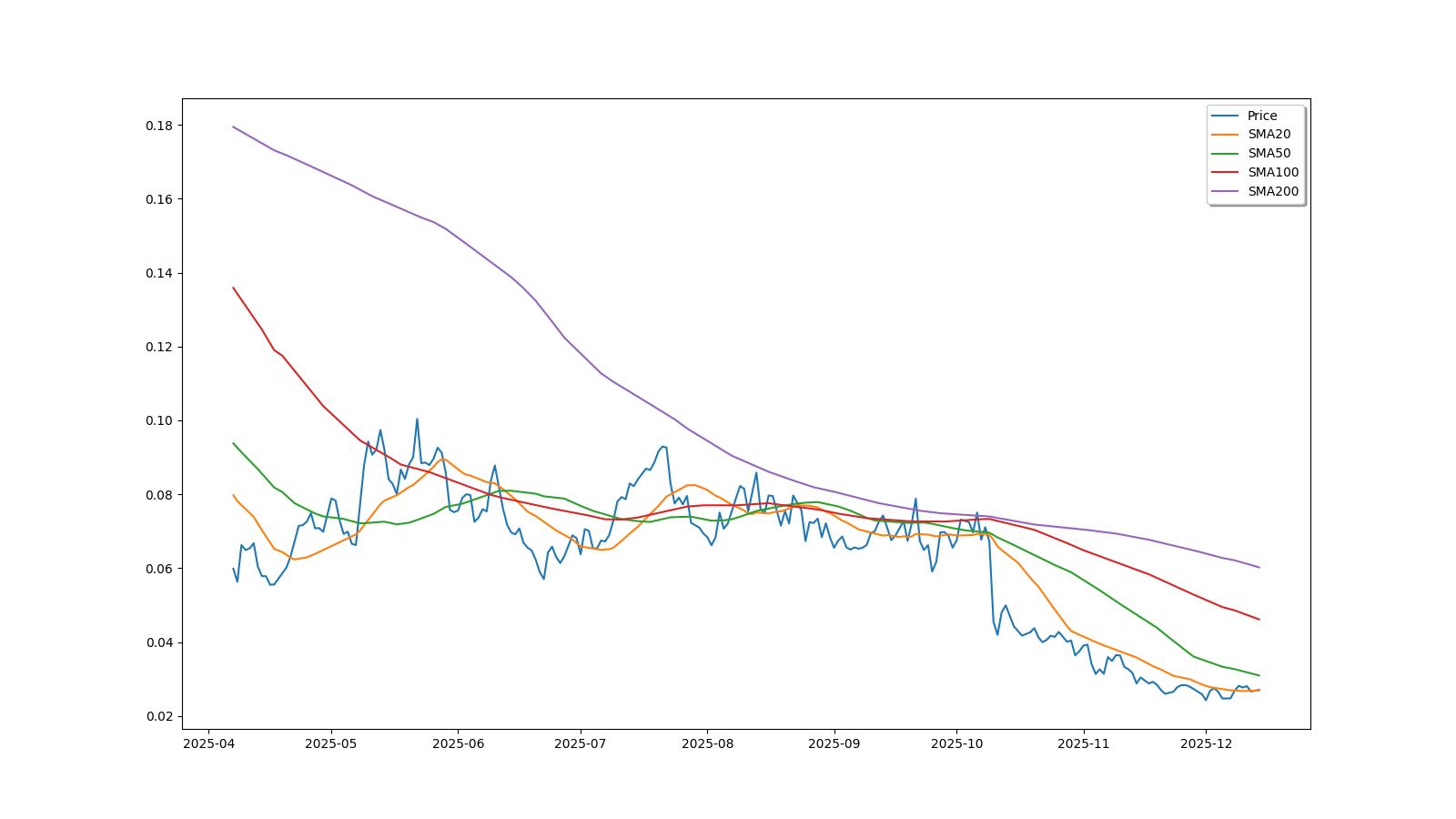 Wootrade Network Simple Moving Averages