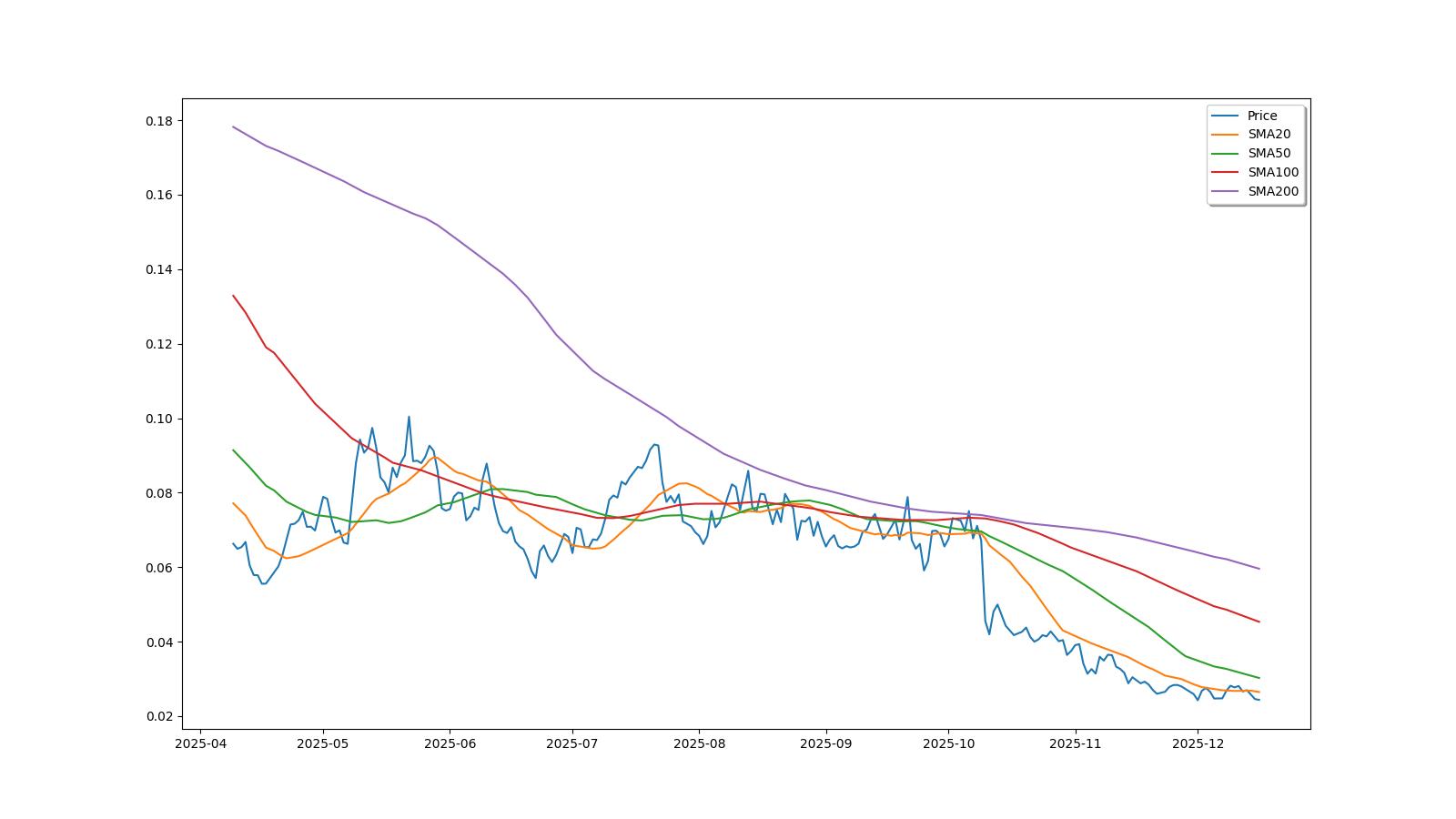Wootrade Network Simple Moving Averages