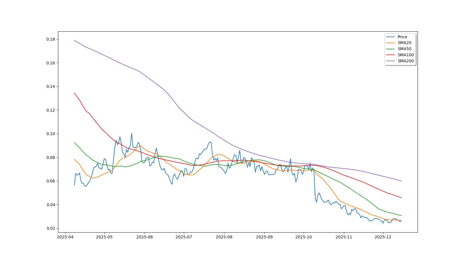 Wootrade Network Simple Moving Averages