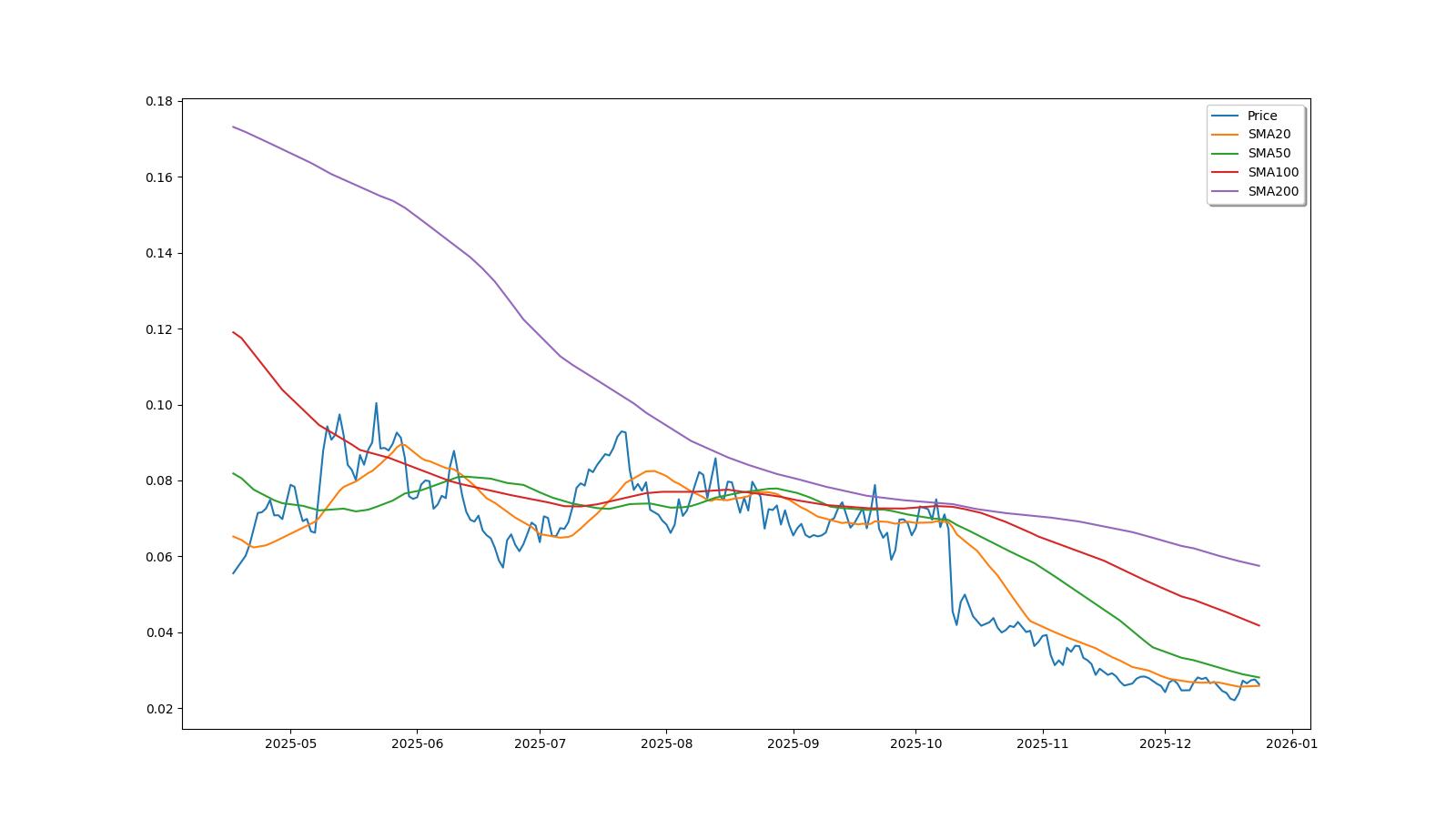 Wootrade Network Simple Moving Averages