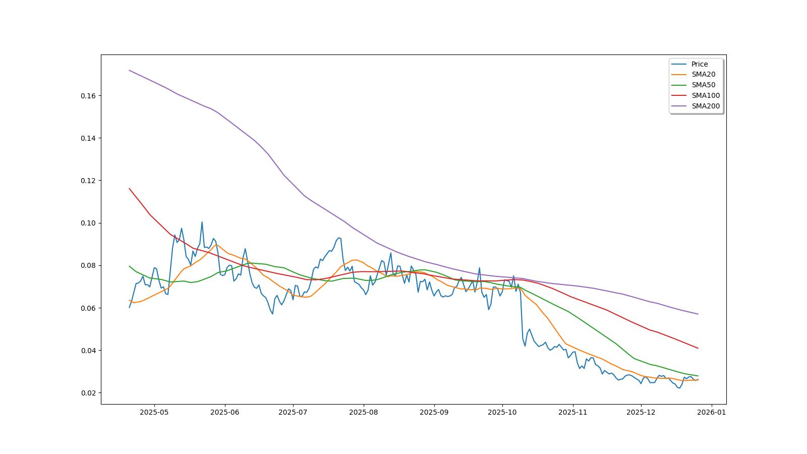 Wootrade Network Simple Moving Averages