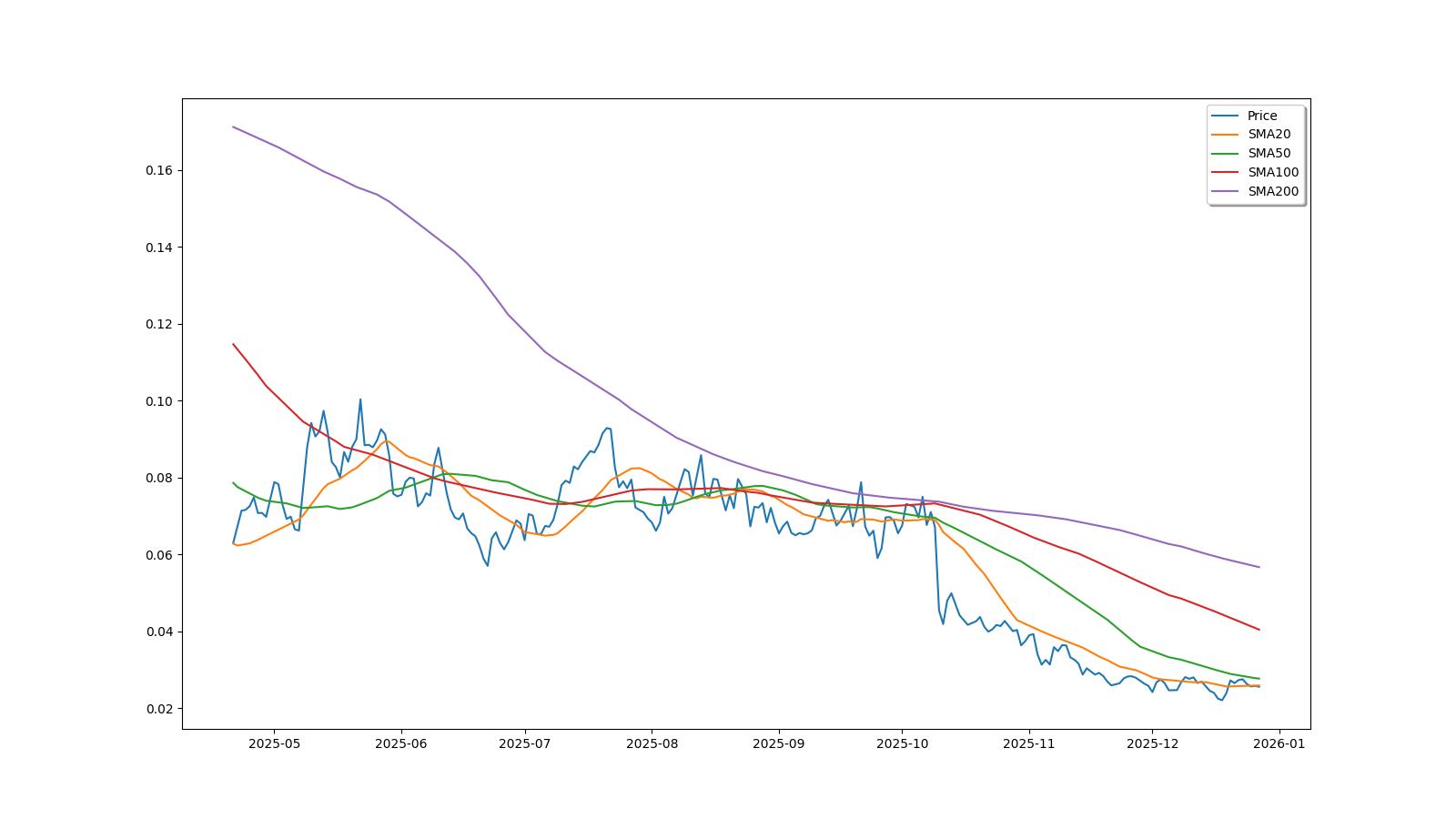 Wootrade Network Simple Moving Averages
