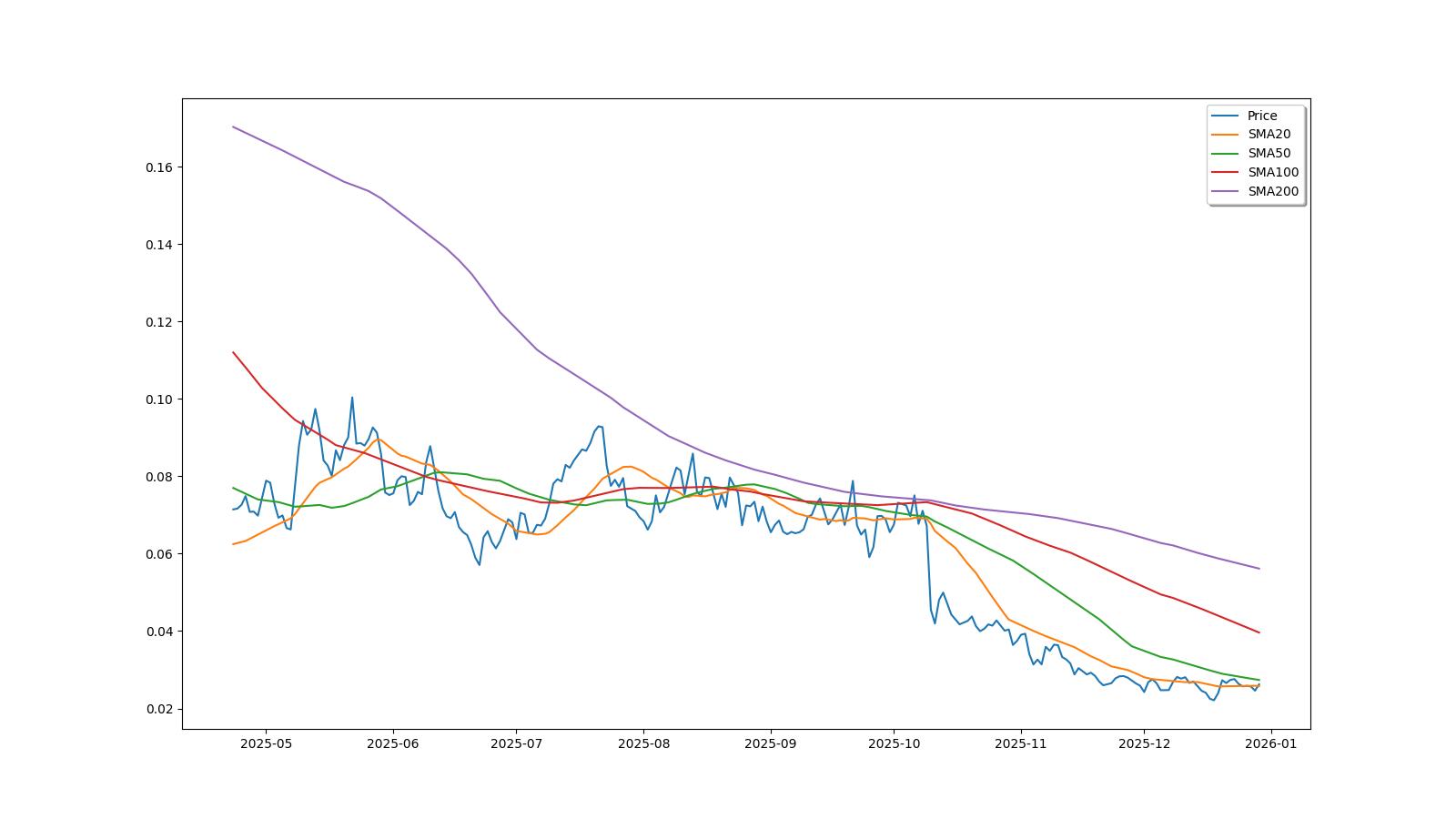 Wootrade Network Simple Moving Averages