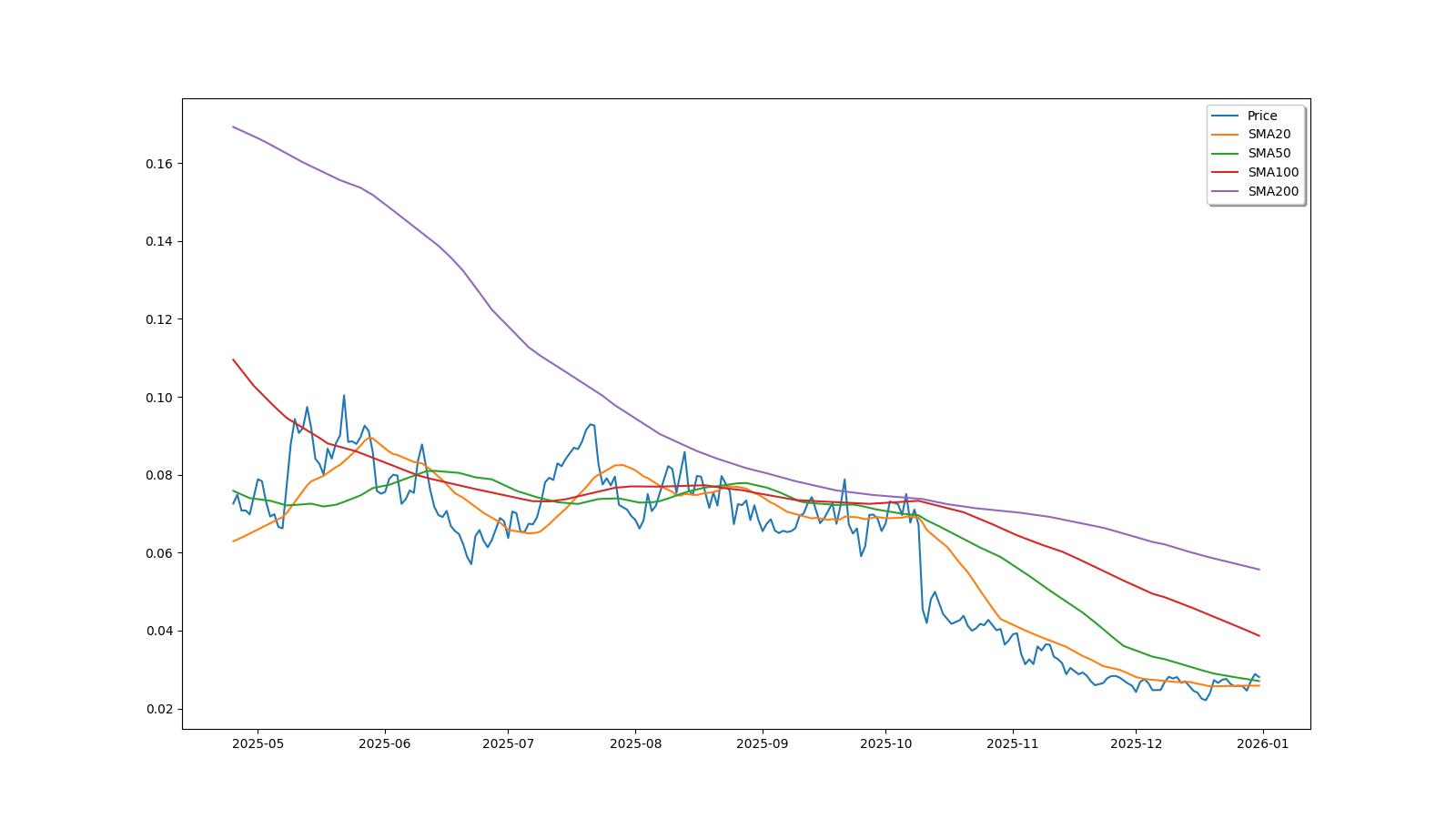 Wootrade Network Simple Moving Averages