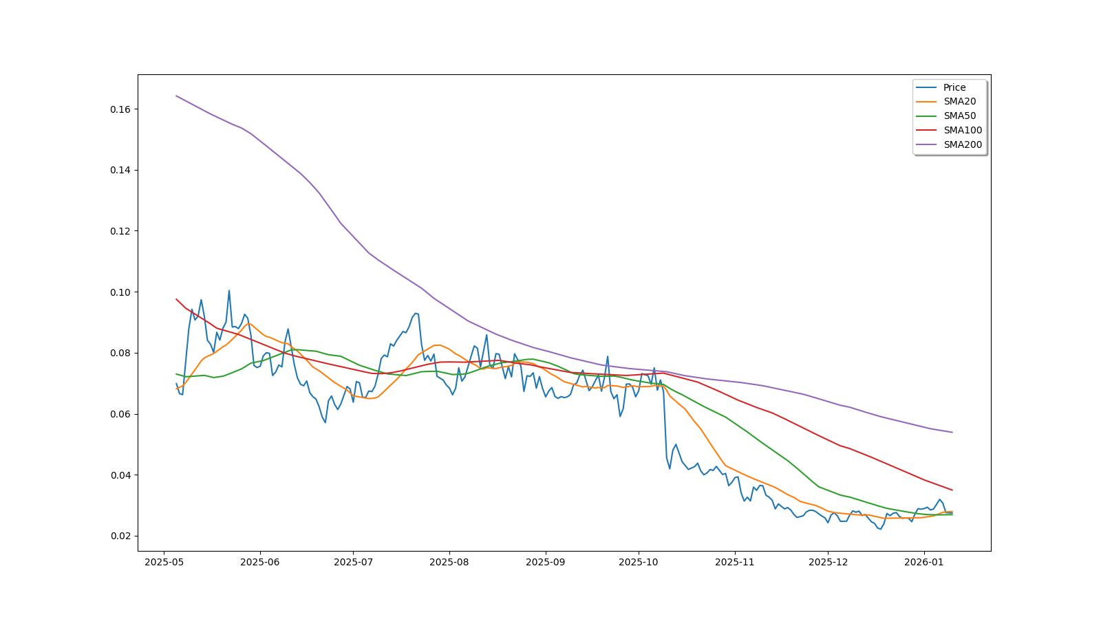 Wootrade Network Simple Moving Averages