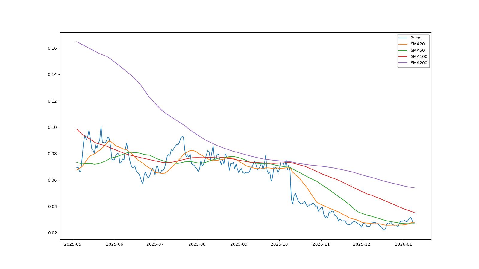 Wootrade Network Simple Moving Averages
