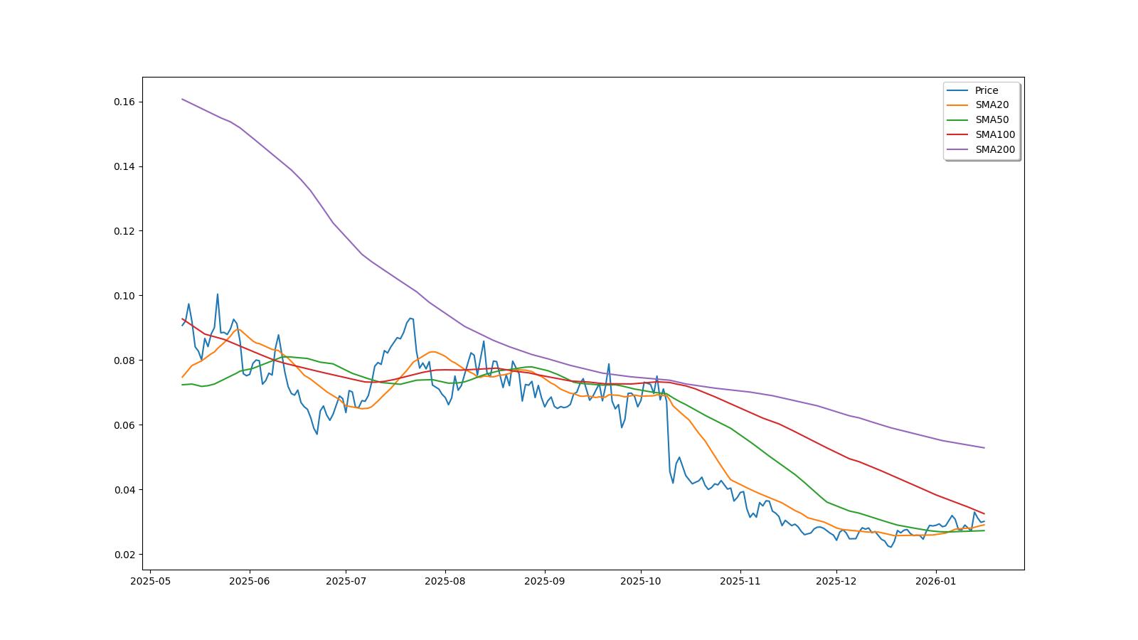 Wootrade Network Simple Moving Averages