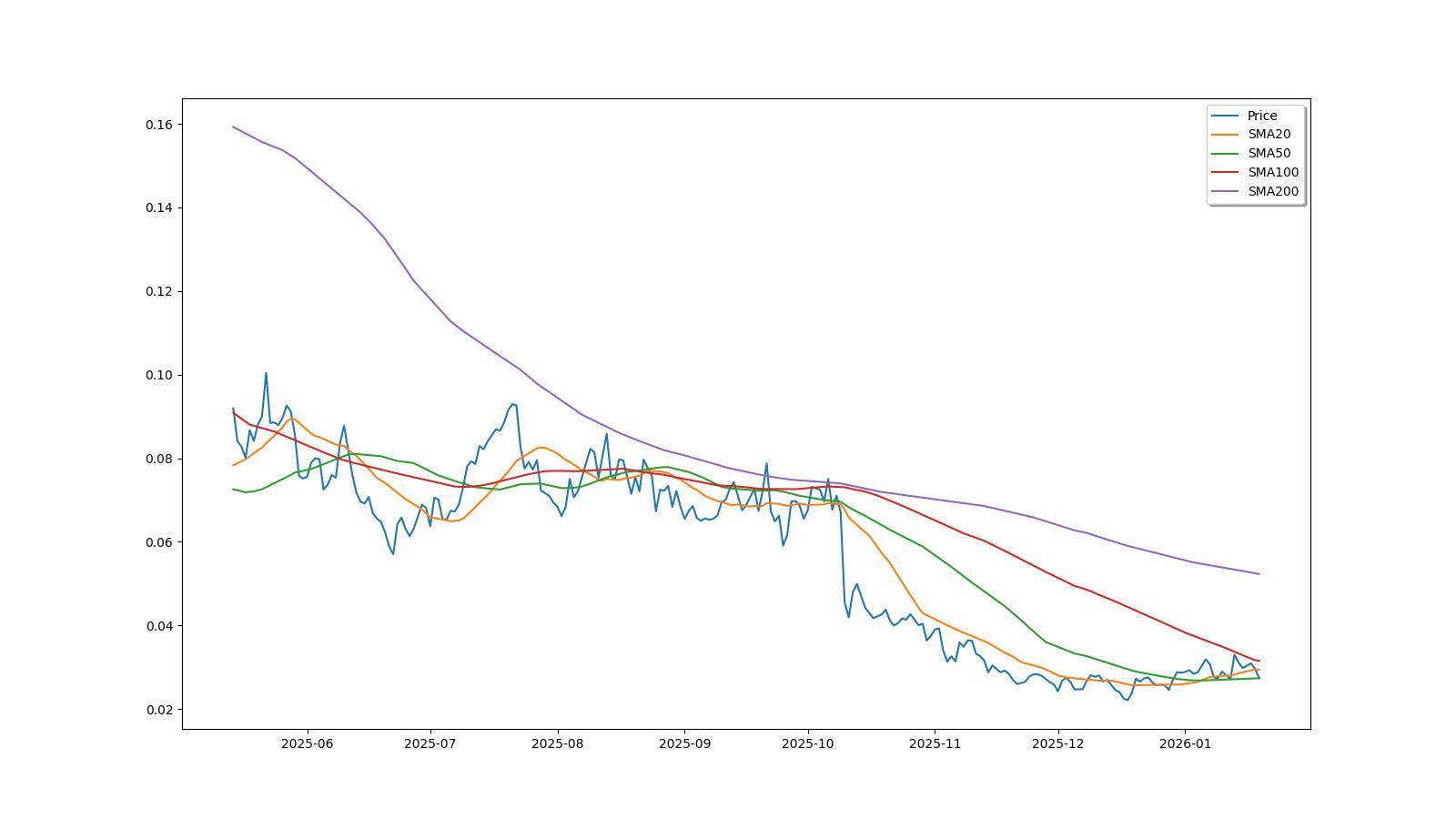 Wootrade Network Simple Moving Averages