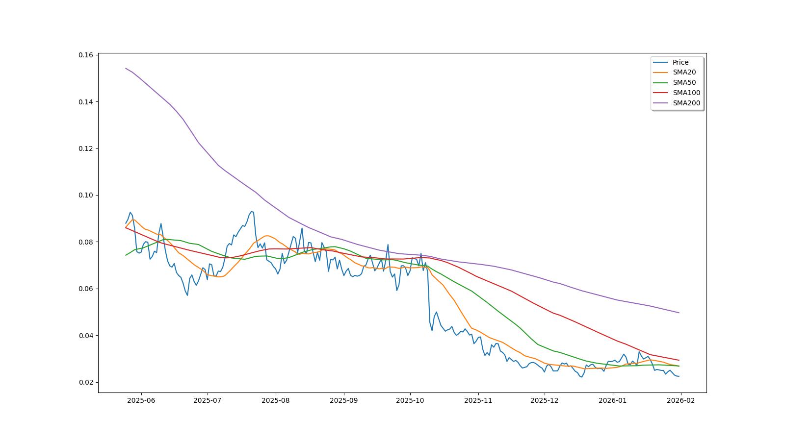 Wootrade Network Simple Moving Averages