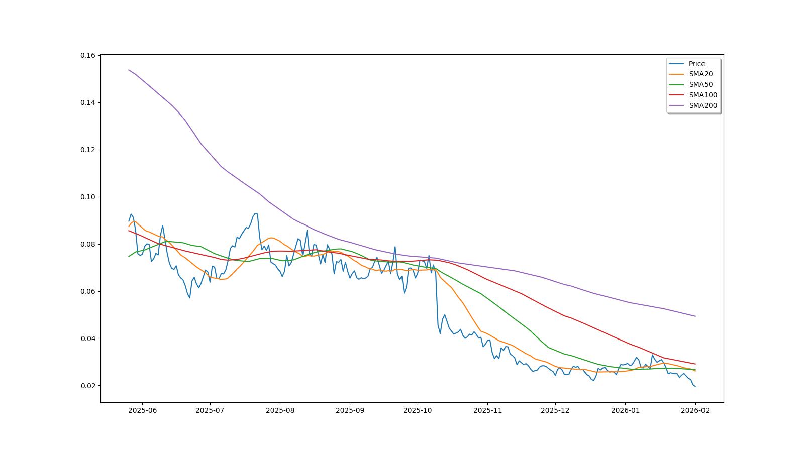 Wootrade Network Simple Moving Averages