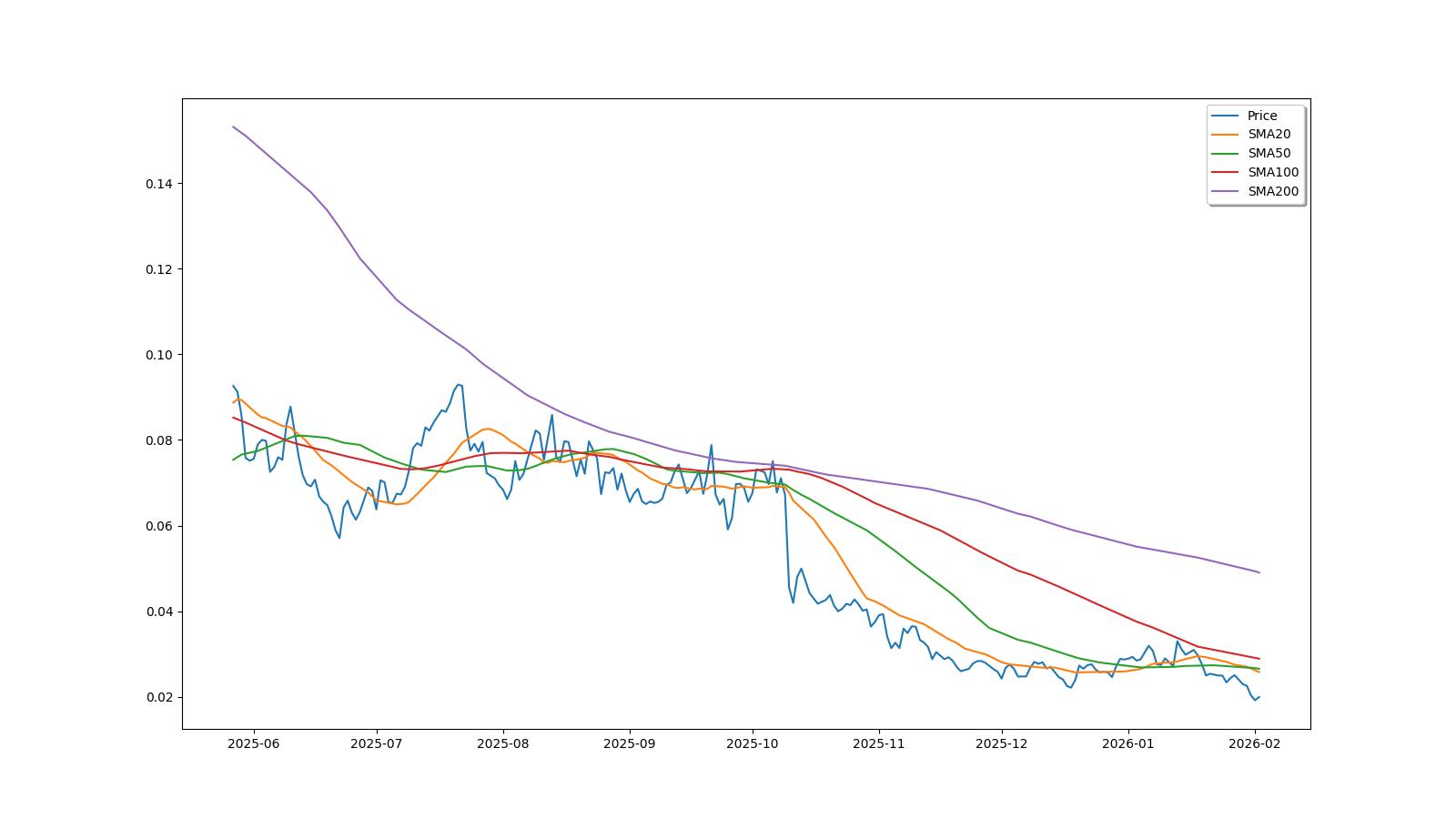 Wootrade Network Simple Moving Averages