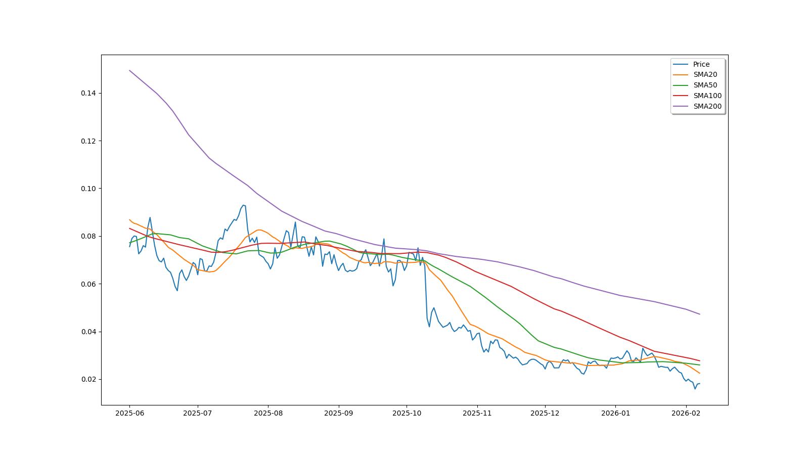 Wootrade Network Simple Moving Averages