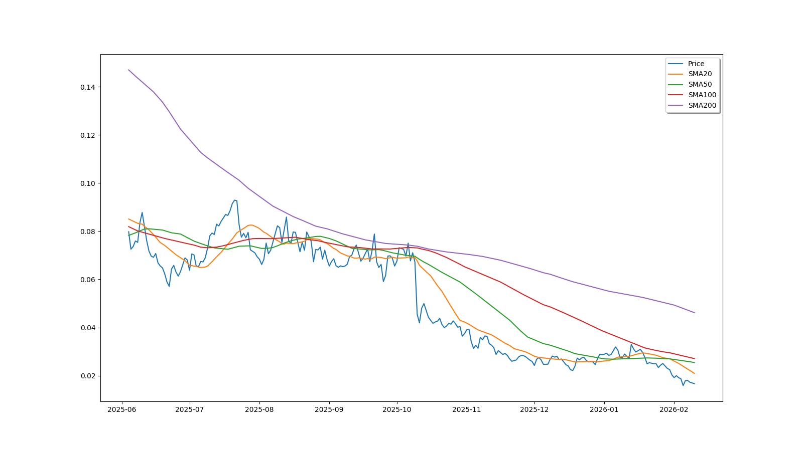 Wootrade Network Simple Moving Averages