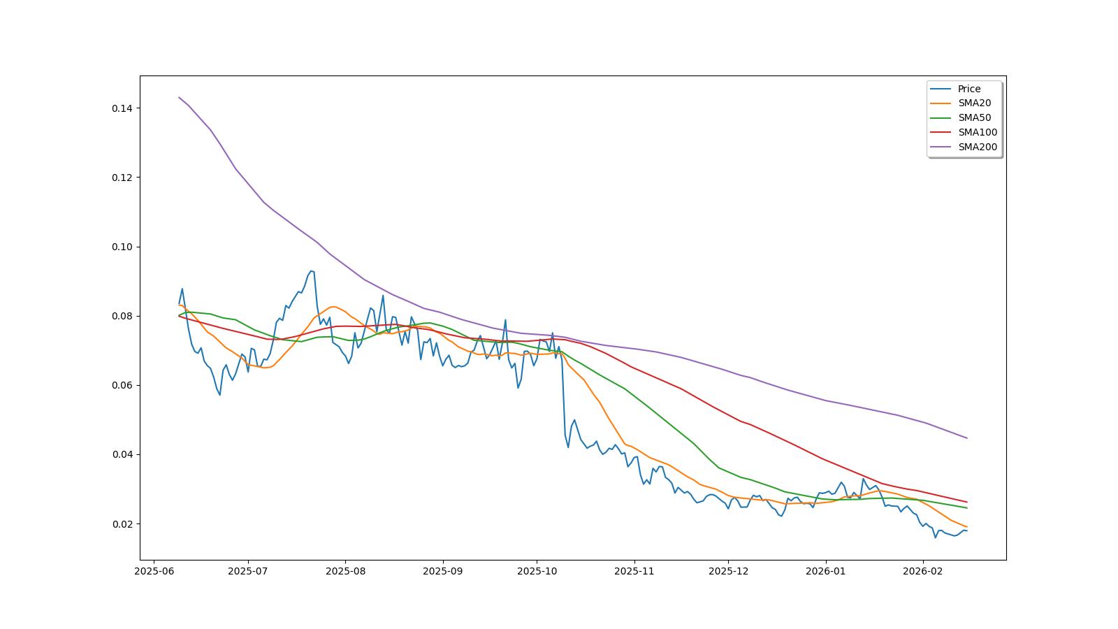 Wootrade Network Simple Moving Averages