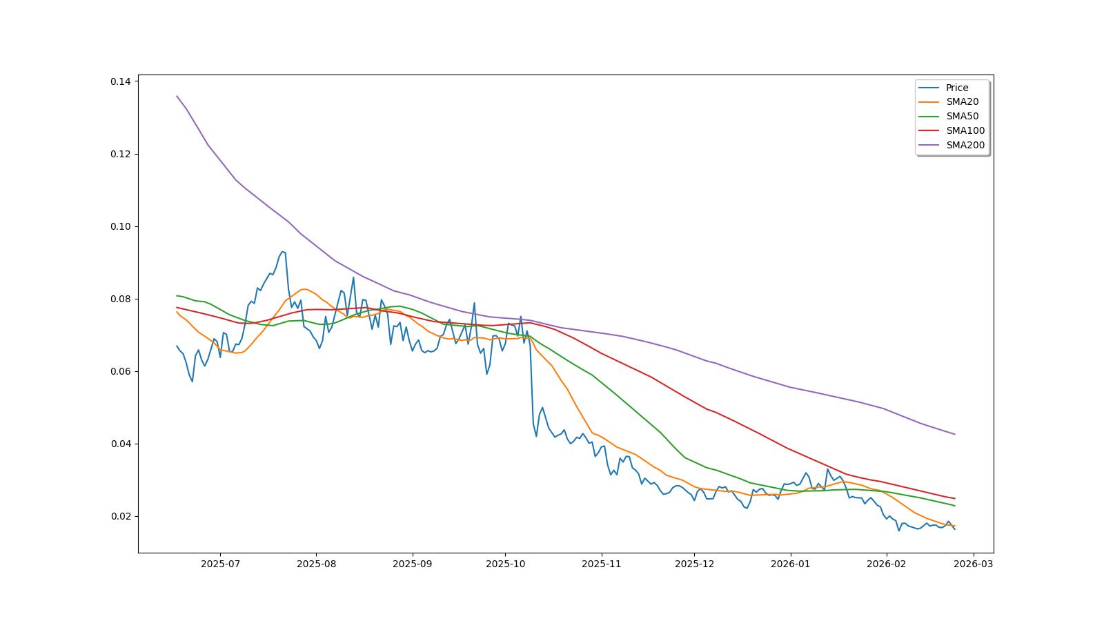 Wootrade Network Simple Moving Averages