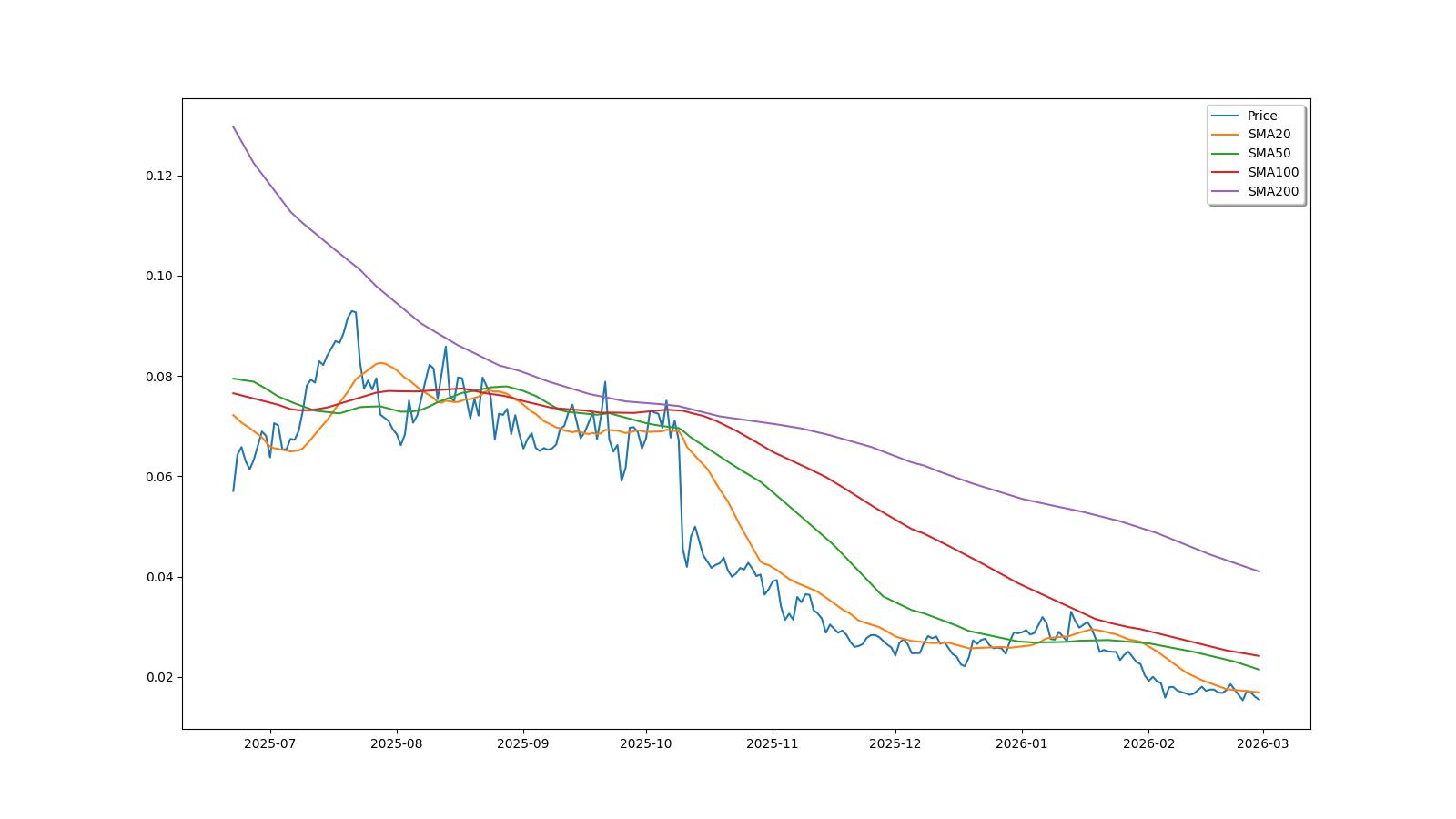 Wootrade Network Simple Moving Averages
