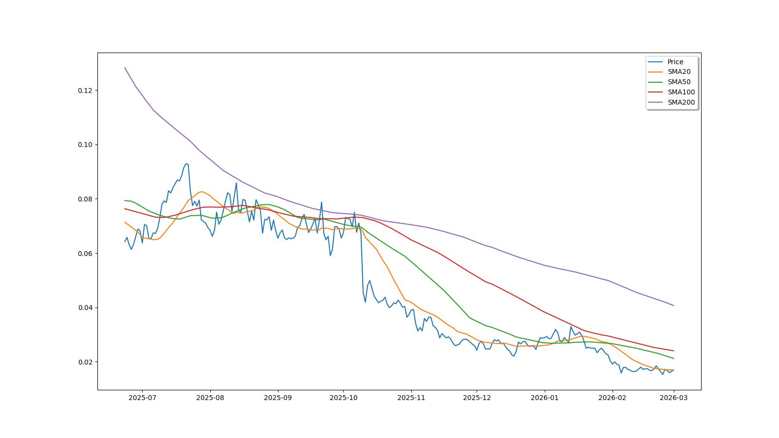 Wootrade Network Simple Moving Averages