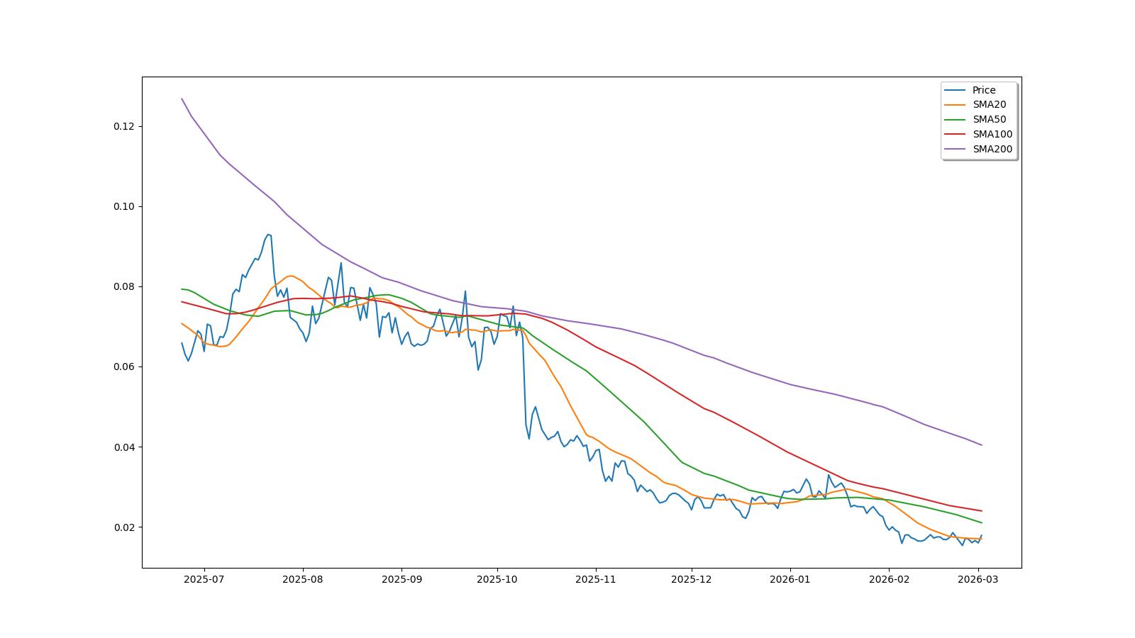 Wootrade Network Simple Moving Averages