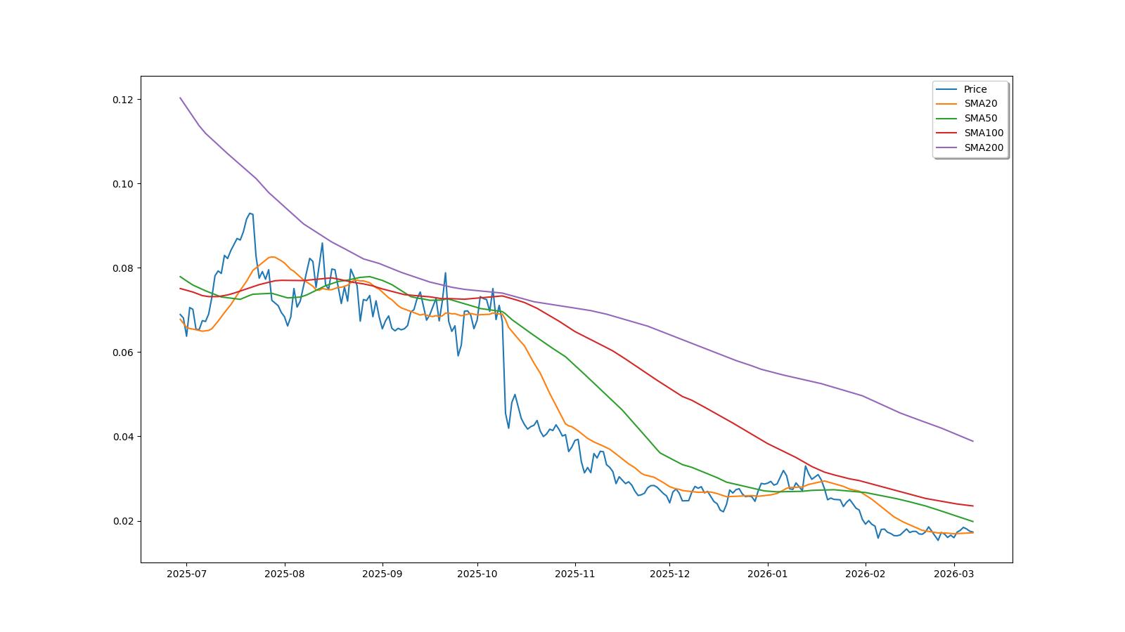 Wootrade Network Simple Moving Averages