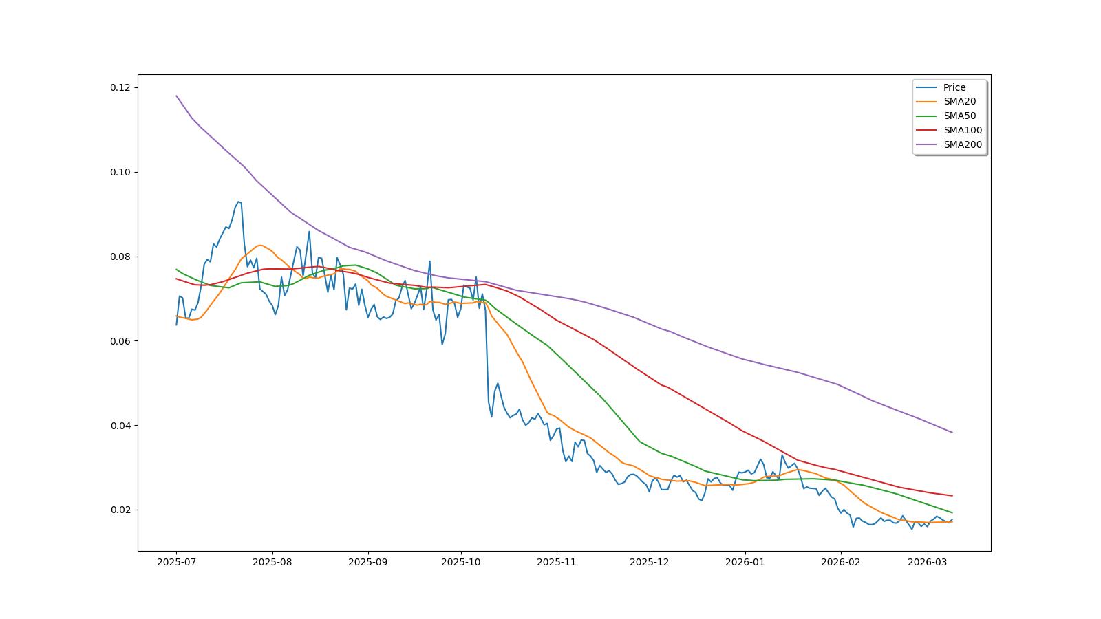 Wootrade Network Simple Moving Averages