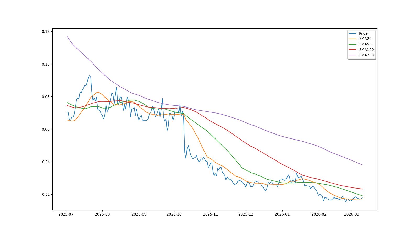 Wootrade Network Simple Moving Averages