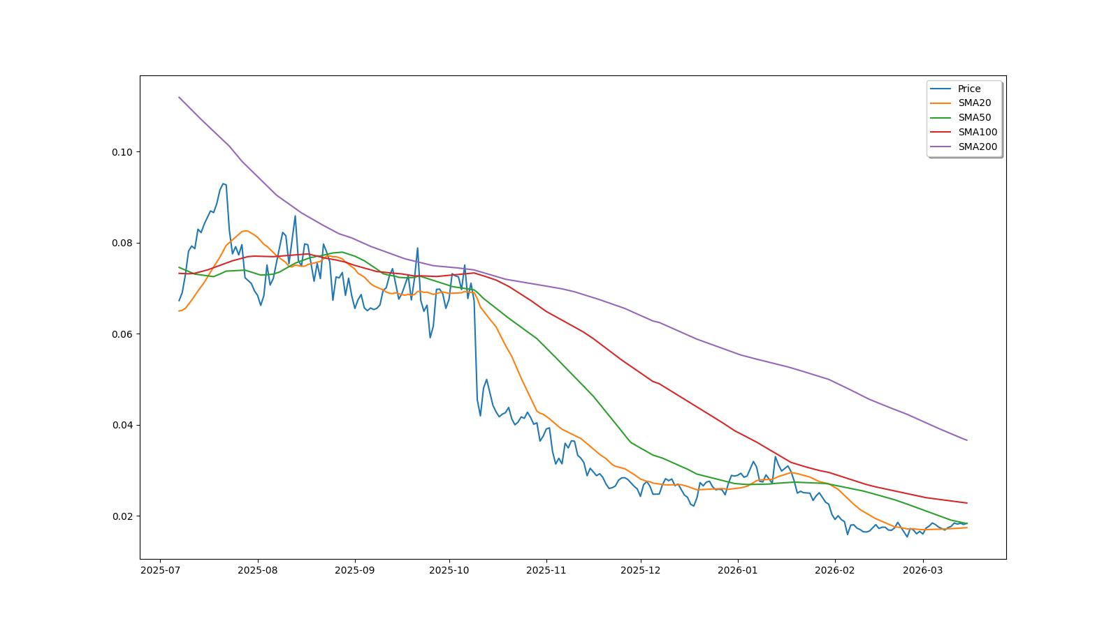 Wootrade Network Simple Moving Averages