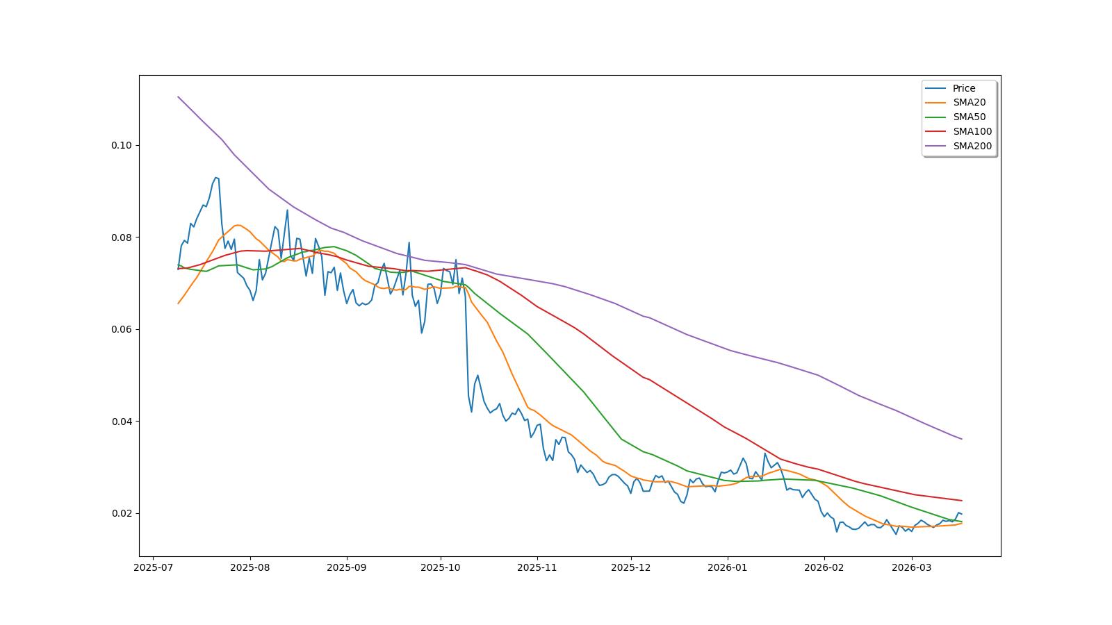 Wootrade Network Simple Moving Averages