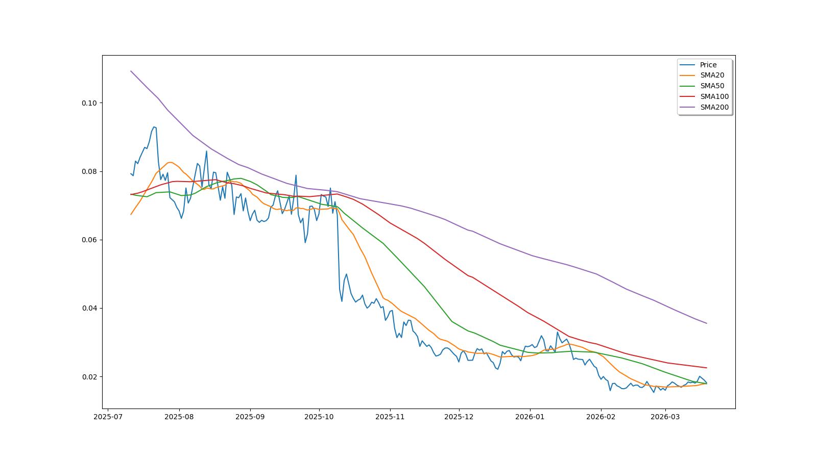 Wootrade Network Simple Moving Averages