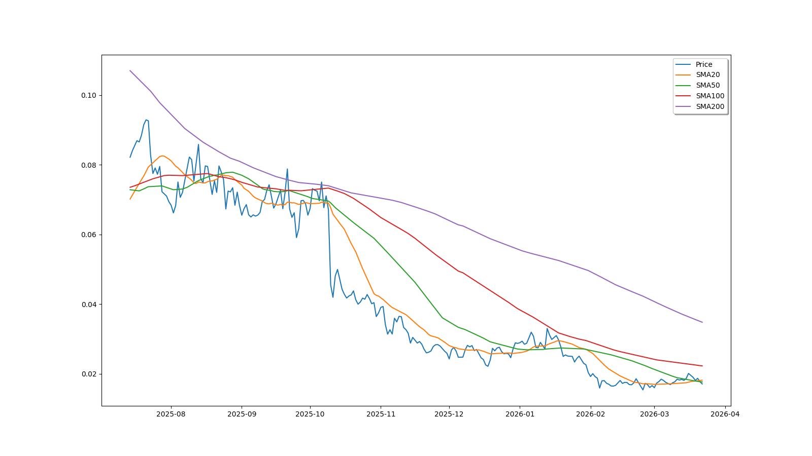 Wootrade Network Simple Moving Averages