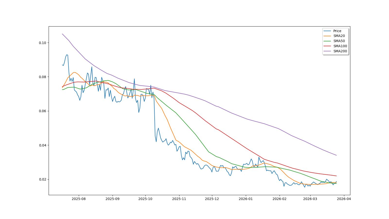 Wootrade Network Simple Moving Averages