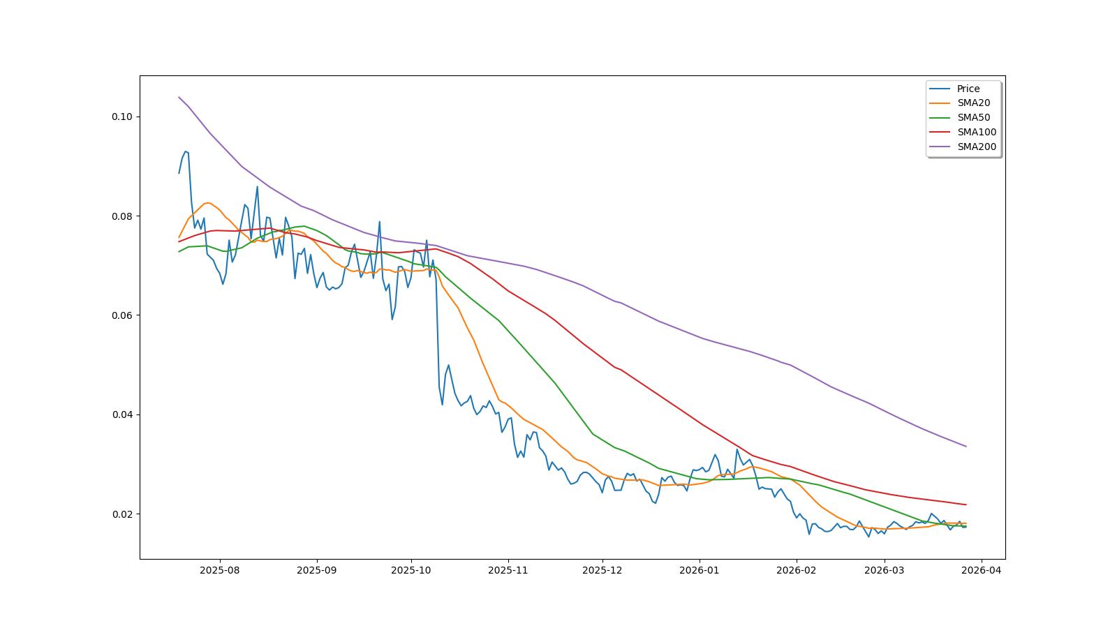 Wootrade Network Simple Moving Averages