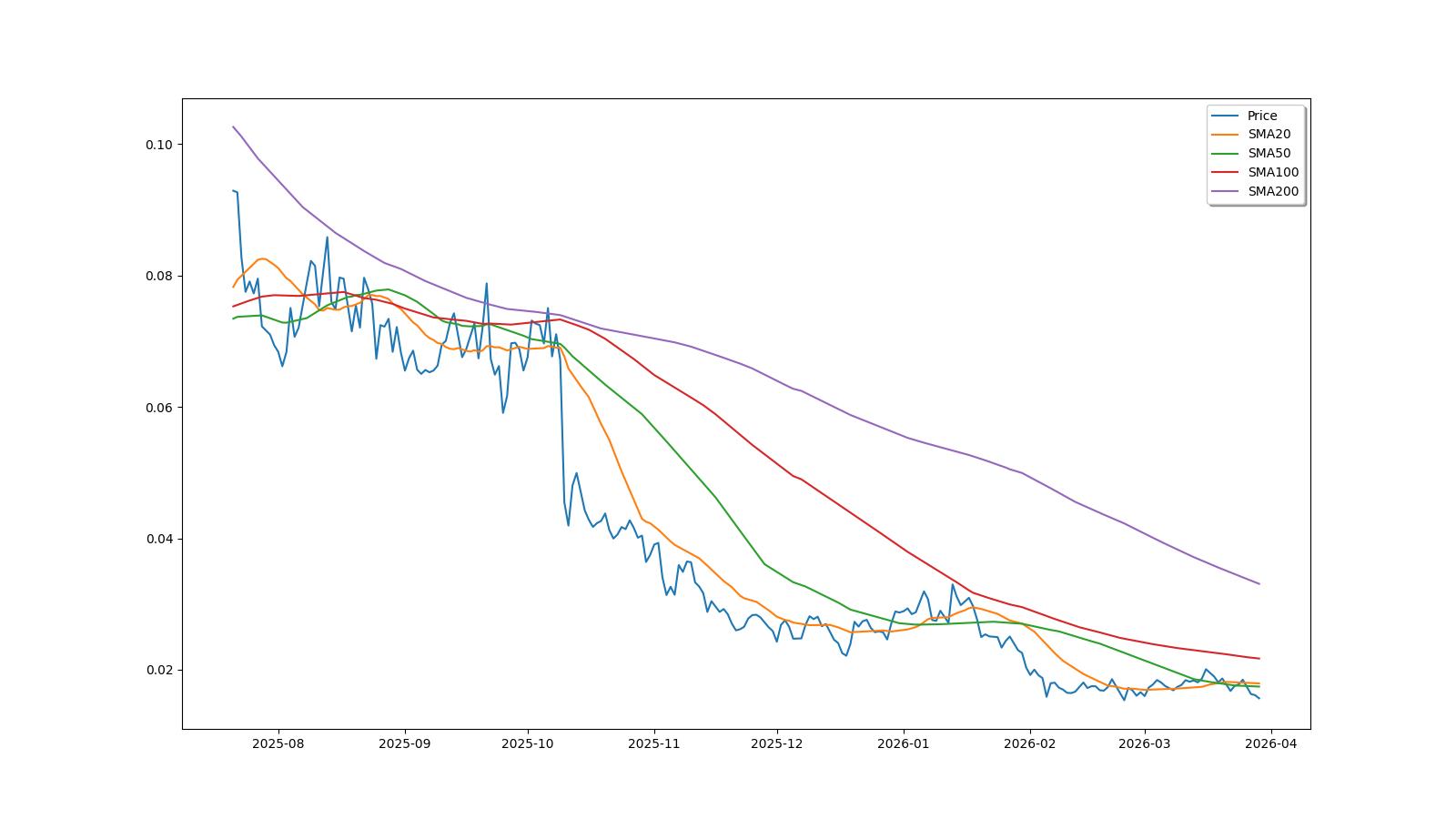 Wootrade Network Simple Moving Averages