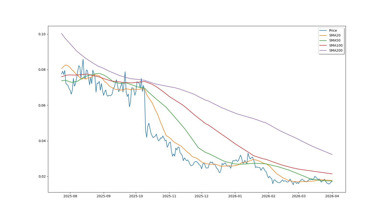 Wootrade Network Simple Moving Averages