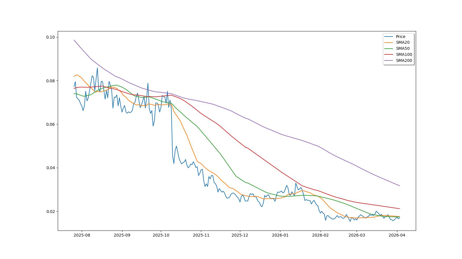 Wootrade Network Simple Moving Averages