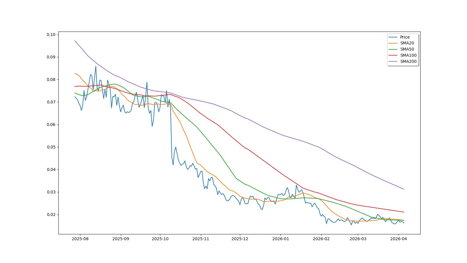Wootrade Network Simple Moving Averages