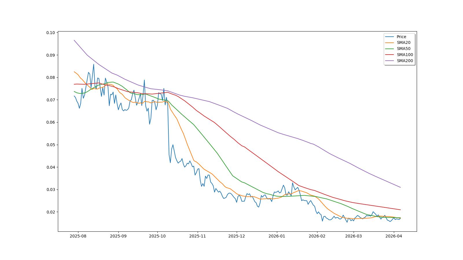 Wootrade Network Simple Moving Averages