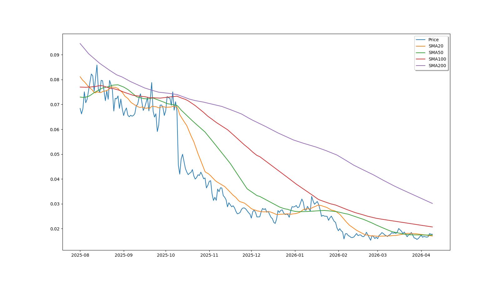 Wootrade Network Simple Moving Averages
