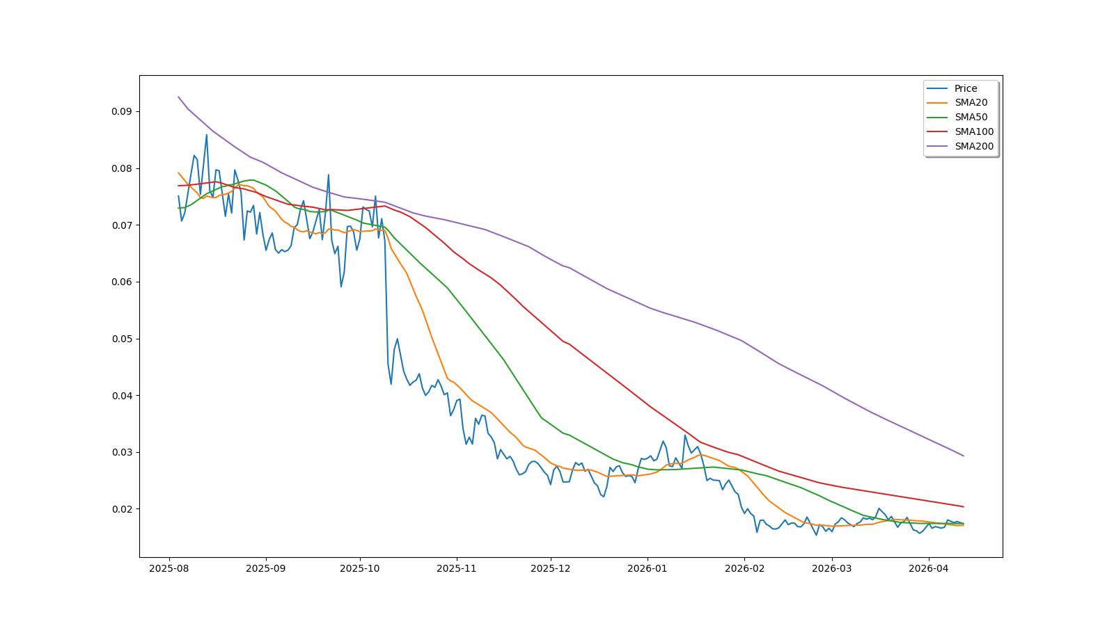 Wootrade Network Simple Moving Averages