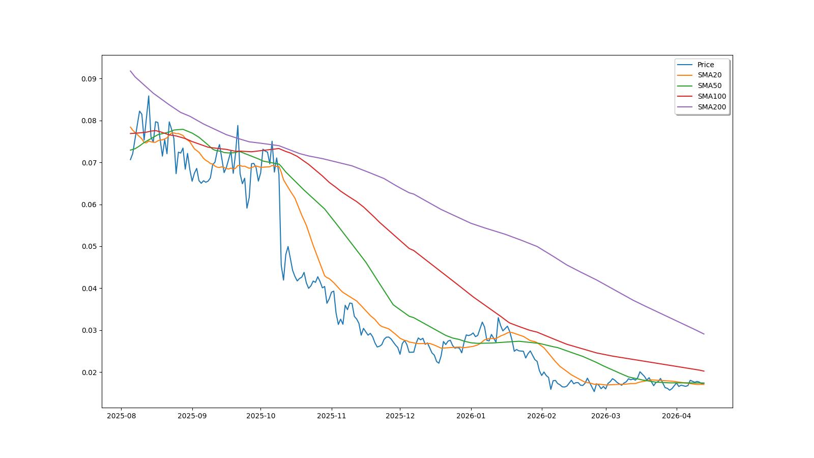Wootrade Network Simple Moving Averages