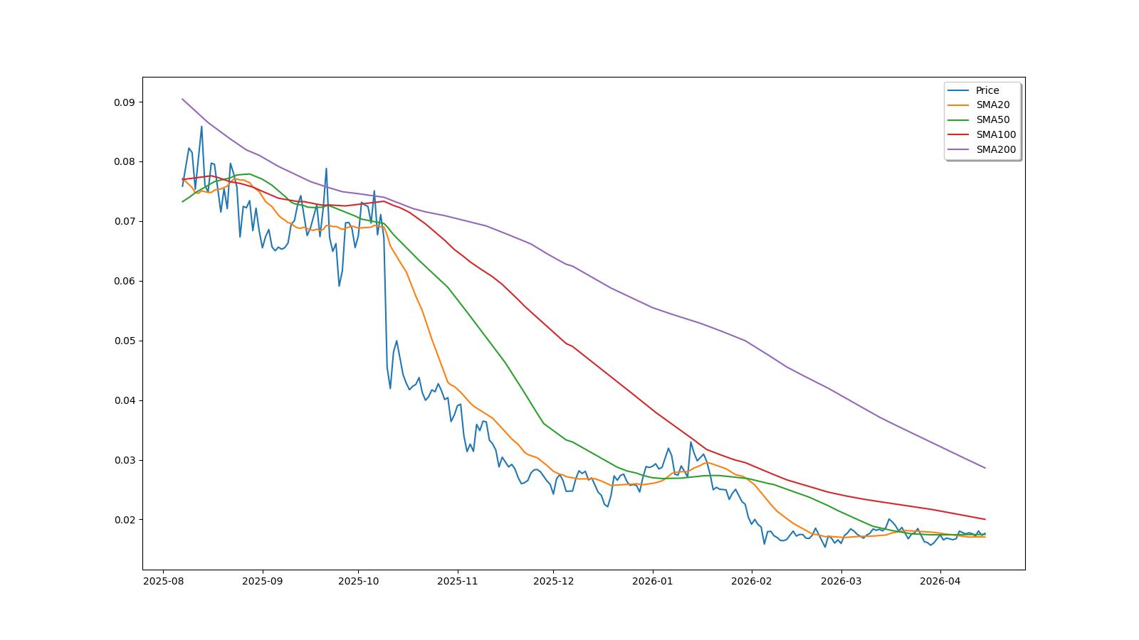 Wootrade Network Simple Moving Averages