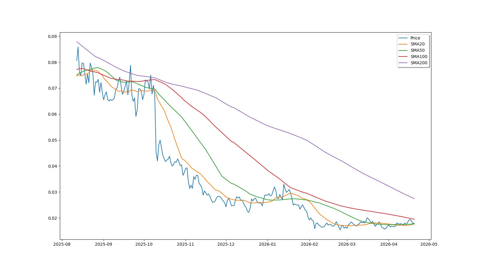 Wootrade Network Simple Moving Averages