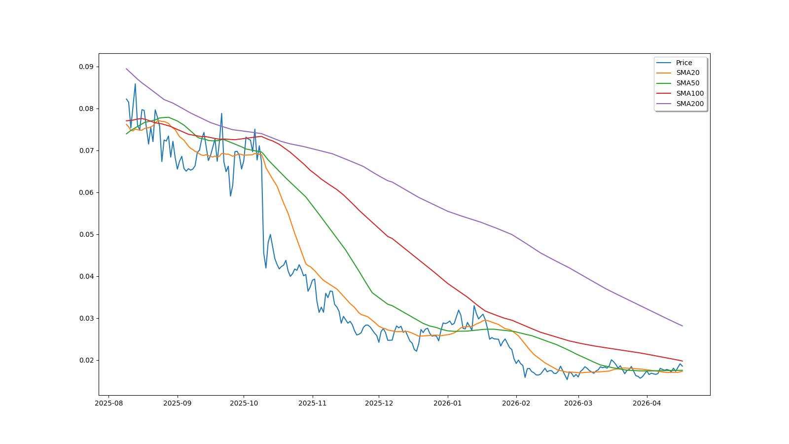 Wootrade Network Simple Moving Averages