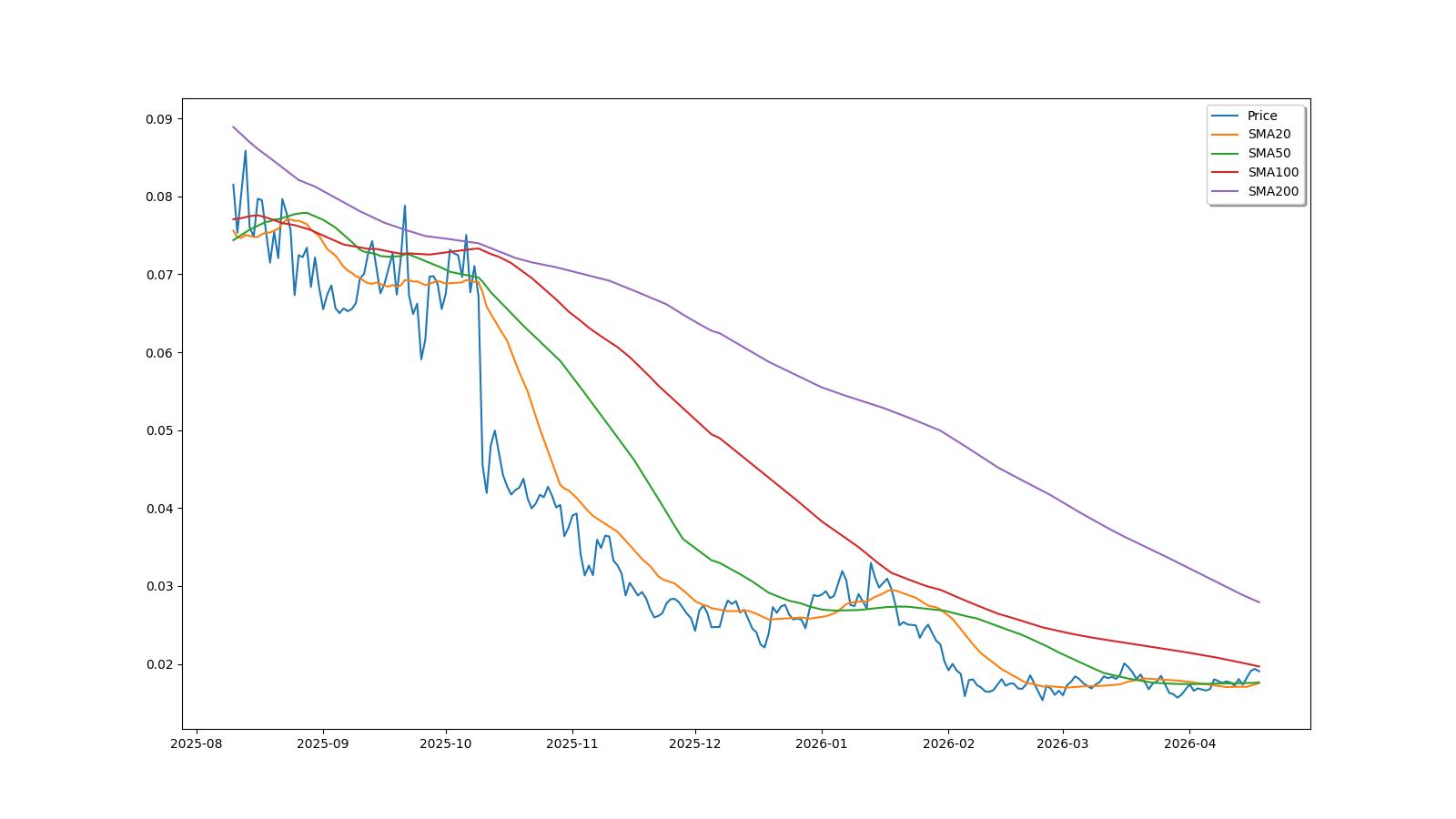 Wootrade Network Simple Moving Averages