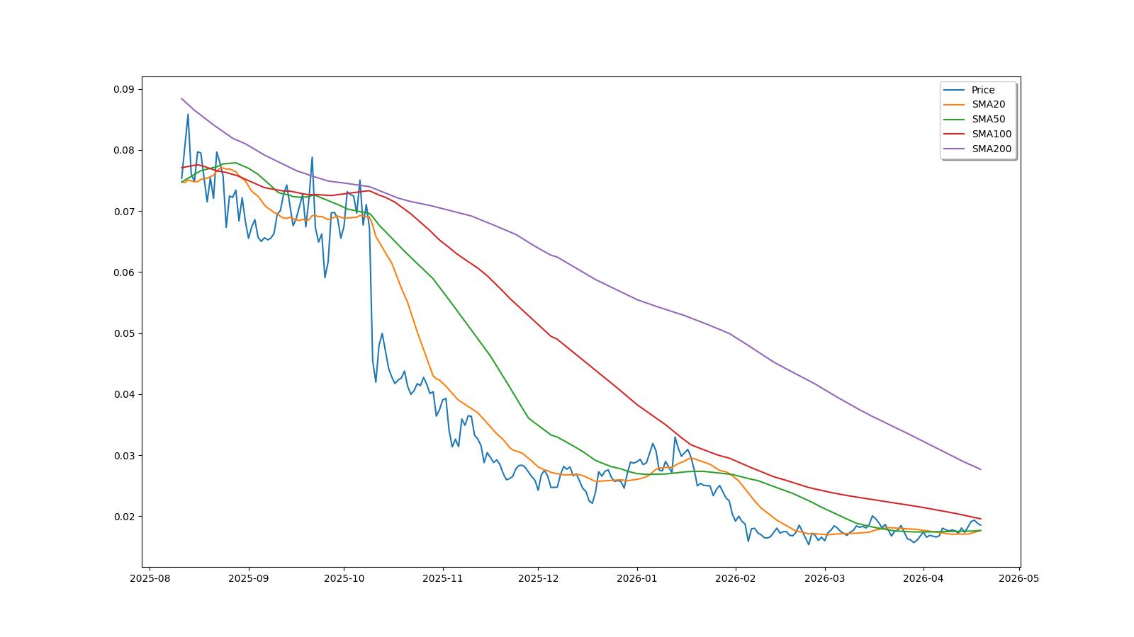 Wootrade Network Simple Moving Averages