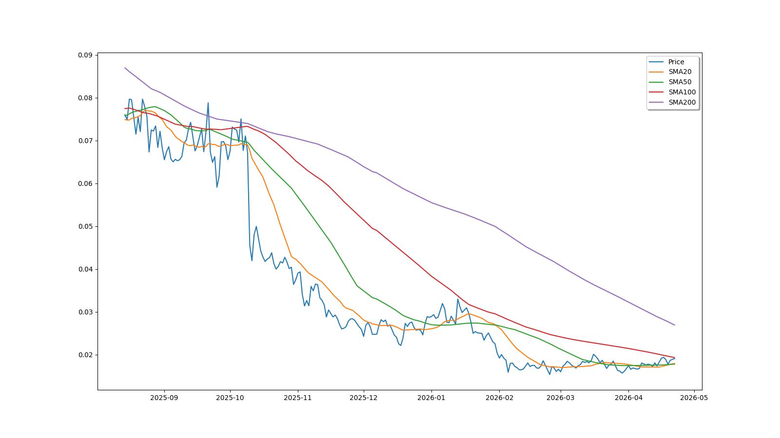 Wootrade Network Simple Moving Averages