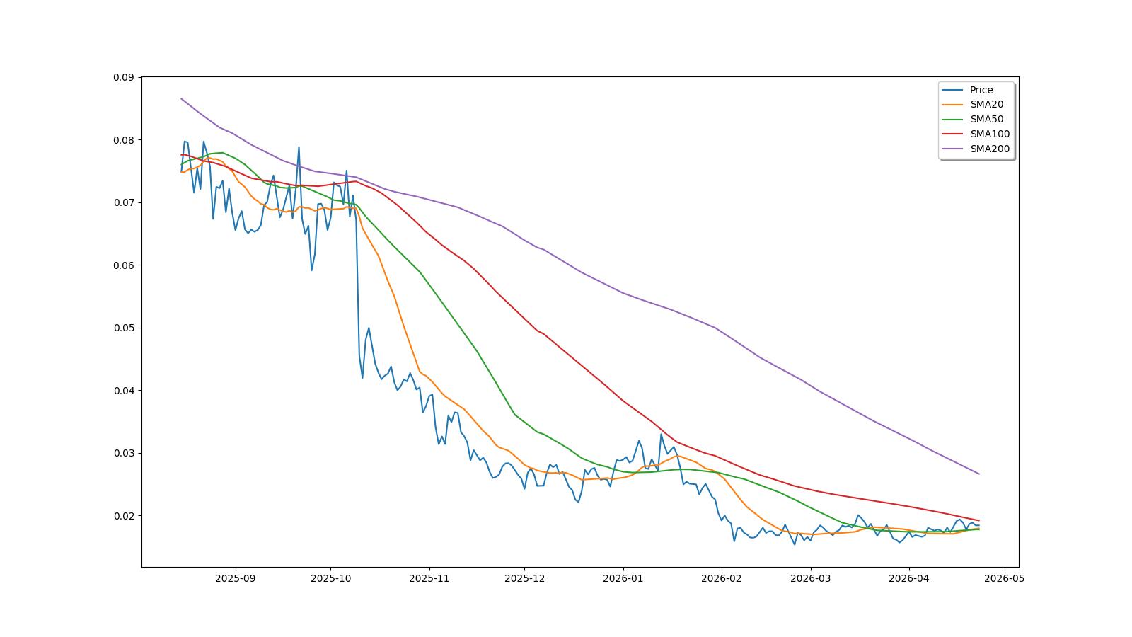 Wootrade Network Simple Moving Averages