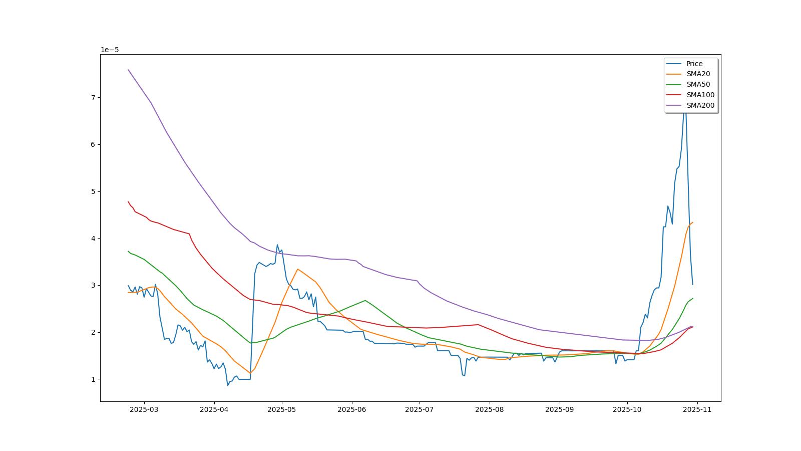 Work Quest Simple Moving Averages