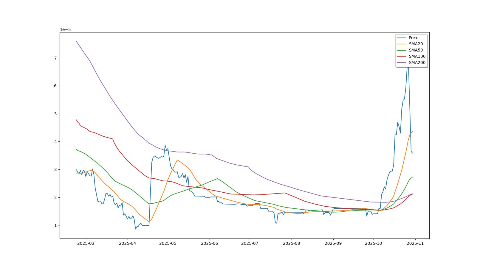 Work Quest Simple Moving Averages