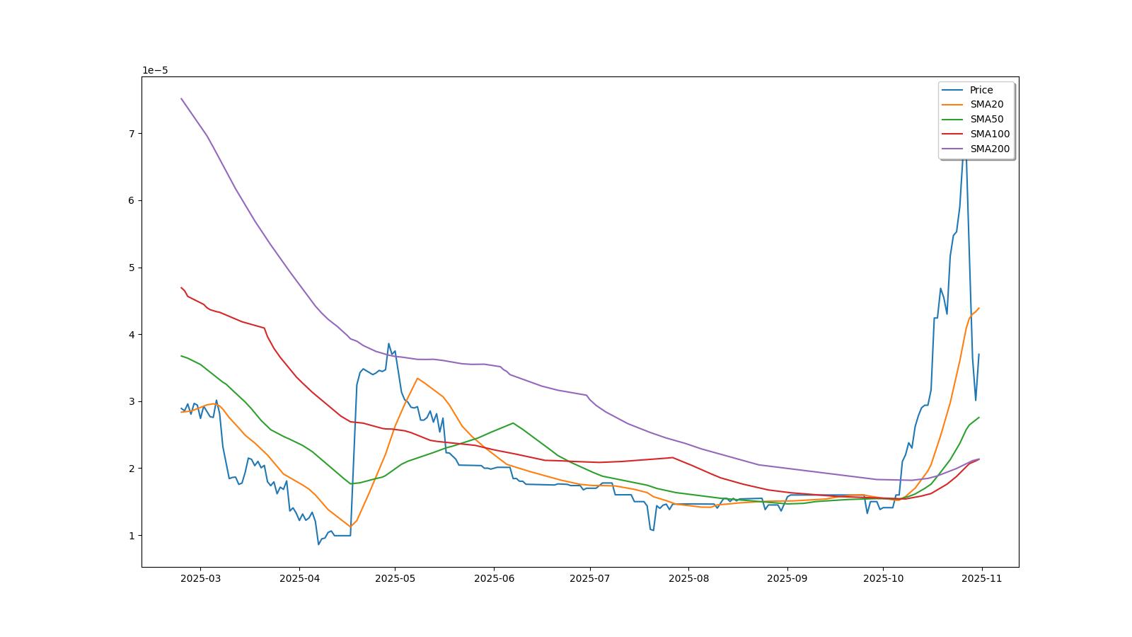 Work Quest Simple Moving Averages