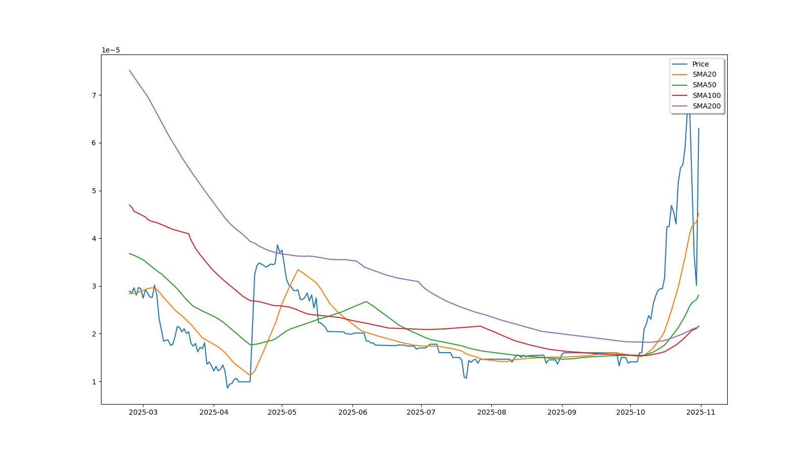 Work Quest Simple Moving Averages